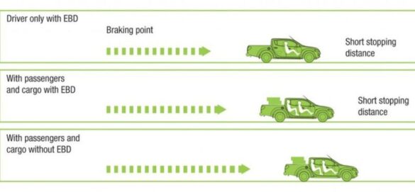 Benefits of Electronic Brake Force Distribution (EBD) in Cars - DemotiX