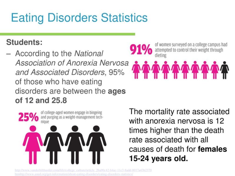 5 Essential Facts You Need to Know About Eating Disorders - Demotix.com